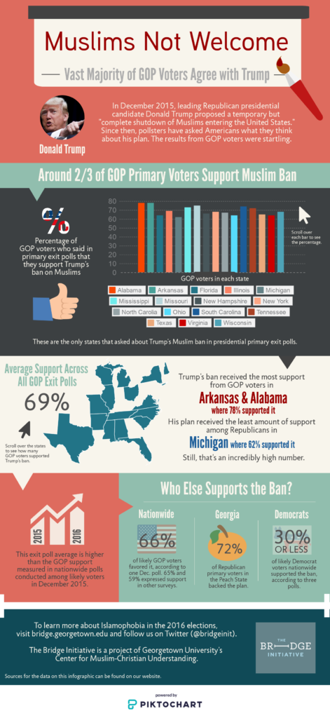 Muslims Not Welcome: Vast Majority of GOP Voters Agree with Trump ...