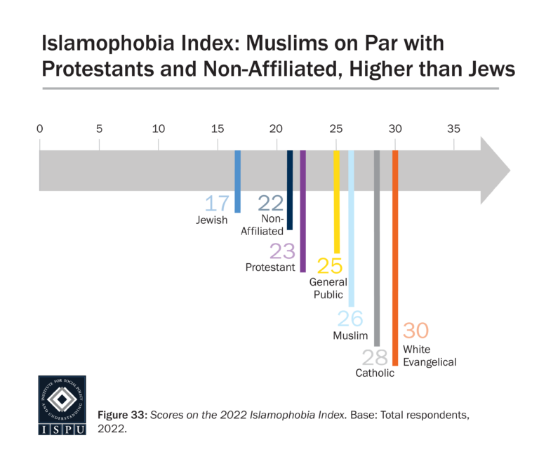 ‘American Muslim Poll 2022’ Shows Islamophobia is Alive & Well - Bridge ...