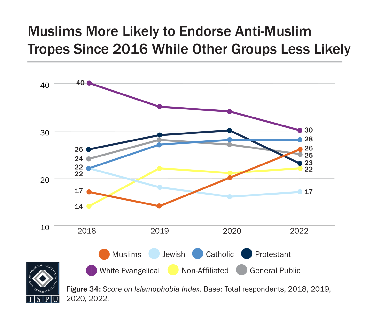 ‘American Muslim Poll 2022’ Shows Islamophobia is Alive & Well - Bridge ...