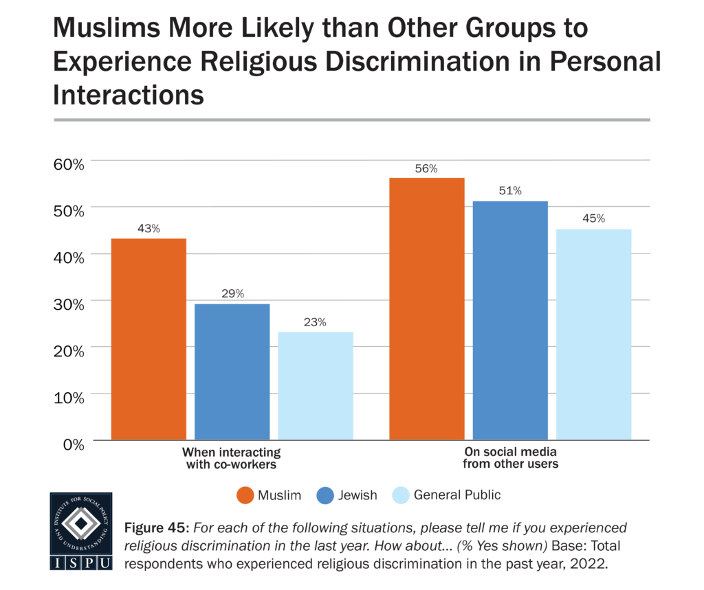 ‘American Muslim Poll 2022’ Shows Islamophobia is Alive & Well - Bridge ...